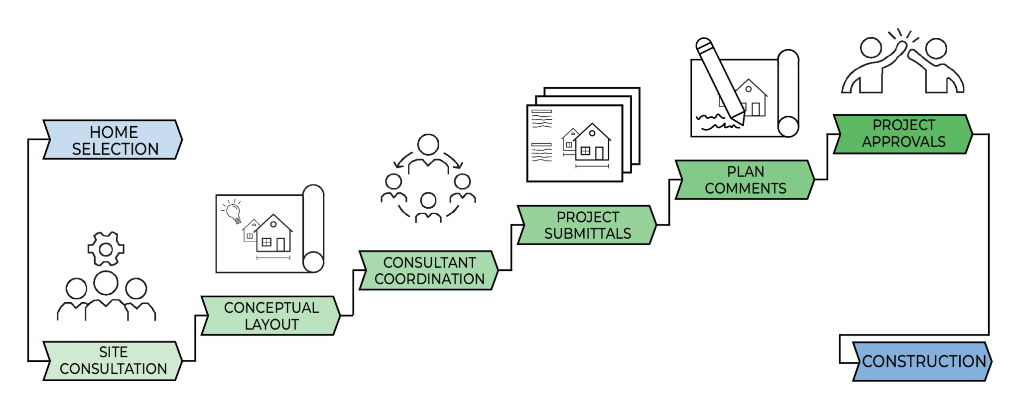 Manufactured Home Permitting Process